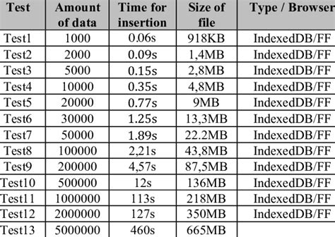 Websql Database Performance Testing In Chrome Download Table