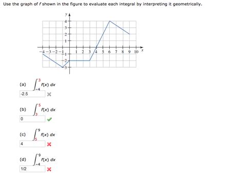 solved use the graph of f shown in the figure to evaluate