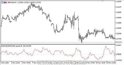 📈 Spreadoscillator Indicator Metatrader 5