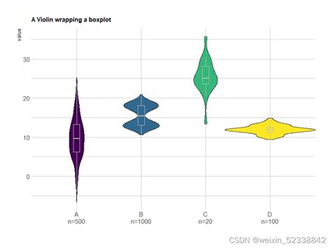 利用r语言绘制小提琴图加箱线图 小提琴图叠加箱型图 R Csdn博客