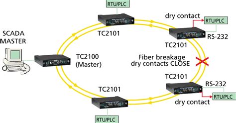 TC Self Healing Ring Muli Drop Fiber Optic Modem TC Communications