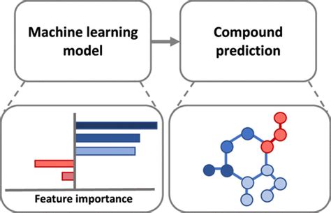 Explainable Machine Learning For Property Predictions In Compound Optimizationjournal Of