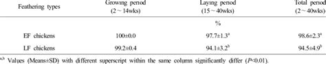 Survival Rates Of Early Feathering Ef And Late Feathering Lf Korean