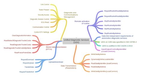 Unified Diagnostic Services Uds Diagnostic And Communications