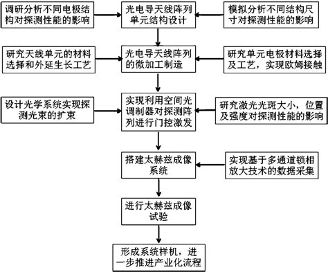 Quick Dynamic Terahertz Near Field Imaging System Based On Photoconductive Antenna Array And
