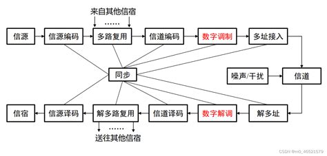 通信系统详解：从模拟到数字，信道容量与香农定律 csdn博客