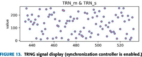 Figure 1 From Design And Synchronization Of Chaos Based True Random