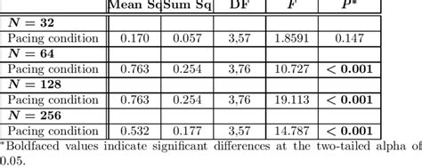 Outcomes Of Linear Mixed Effects Modeling With Satterthwaites Download Scientific Diagram