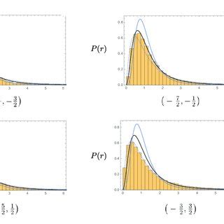 Level Spacing Statistics For N 2 SYK With N 11 Fermions Averaging