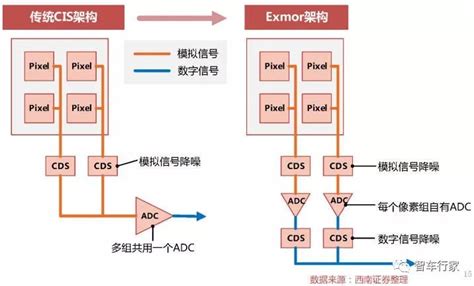Cmos图像传感器 Bayer拜耳阵列滤镜