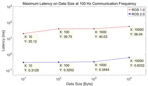 Maximum Communication Latency For Varying Data Sizes Download