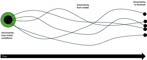 ai and weather forecasting ensemble weather modelling