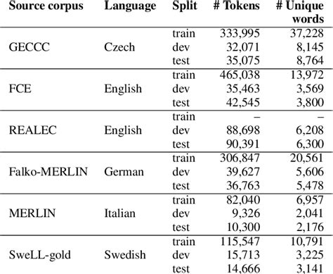 Table 1 From Elicode At Multiged2023 Fine Tuning Xlm Roberta For Multilingual Grammatical Error