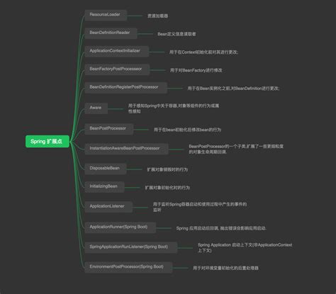 Spring及SpringBoot开发扩展点 GuoCay
