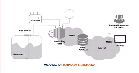Driving Smart The Complete Guide To Fuel Monitoring For Vehicles