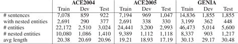 Table 1 From Boundary Enhanced Neural Span Classification For Nested