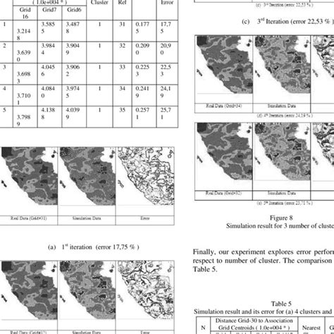 simulation result and its error for 3 clusters download table