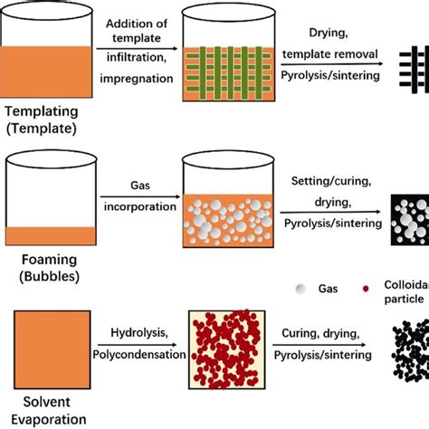 Pdf Sol Gel Derived Porous Ultra High Temperature Ceramics