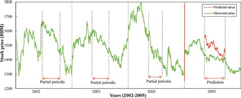 Figure 1 From A Periodicity Based Parallel Time Series Prediction Algorithm In Cloud Computing