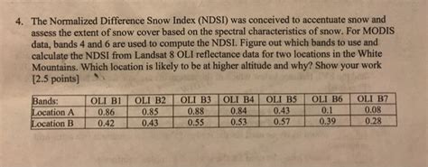 Solved The Normalized Difference Snow Index Ndsi Was