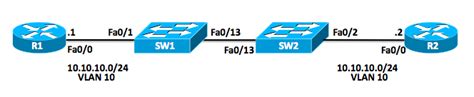 Vlan Access Control Lists Vacls Tier 1