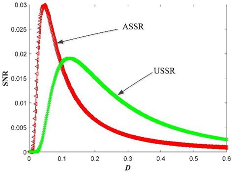 Asymmetric Second Order Stochastic Resonance Weak Fault Feature