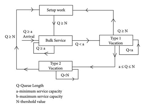 Mathematical Modelling Of Mxga B1 Bulk Service Queue Model With Two Vacations And Setup