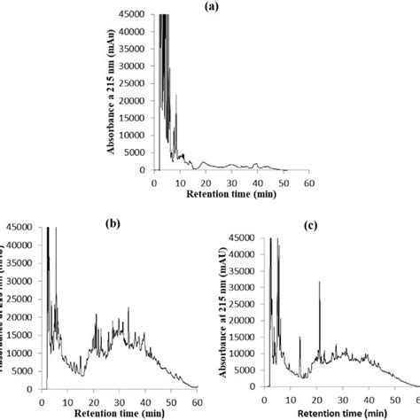 Reversed Phase High Performance Liquid Chromatography Rp Hplc