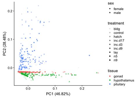pca showing the relationship between sex treatment tissue · issue 4