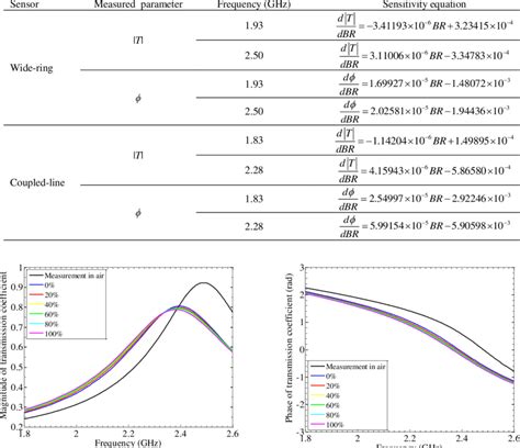 Sensitivity Equation For The Wide Ring And Coupled Line Sensors At Download Table