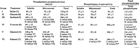 Table 1 From The Involvement Of Phosphatidate Phosphohydrolase And