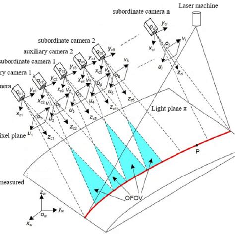 Global Calibration Of The Multi Vision Line Structured Light Download Scientific Diagram
