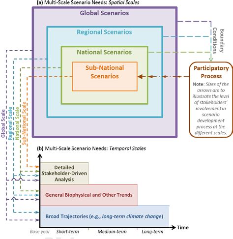 Figure 2 From Applying The Global Rcp Ssp Spa Scenario Framework At Sub National Scale A Multi