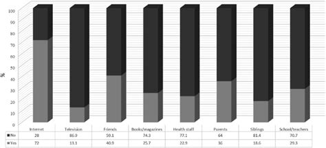 Babes Sexual Health Knowledge Resources Download Scientific Diagram