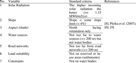 Classification And Criteria Of Each Variable Download Scientific Diagram