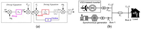 Coordinated Control Of Multiple Virtual Synchronous Generators In Mitigating Power Oscillation