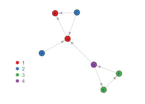 R How To Color Vertices According To Specific Value In A Clustered