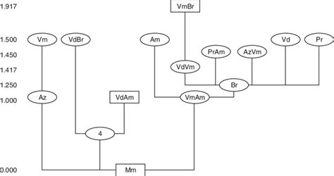 9 Shortest Directed Tree With The Dominant Male Mm As The Source Root Download Scientific