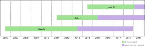 Do I Need To Pay For Java Now Guigarage