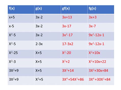 Composite Functions Algebraic Variation Theory Composite Functions Algebraic Variation Theory