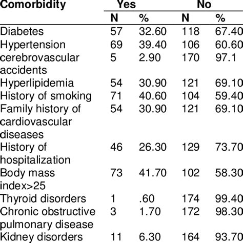 Frequency Of Comorbidities In Patients With Acute Myocardial Infarction Download Table
