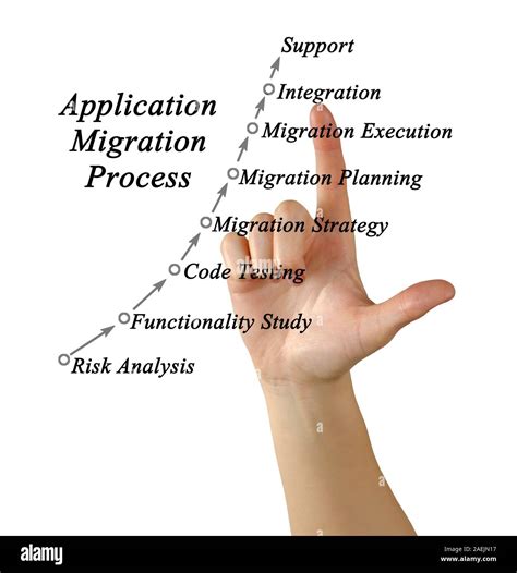 Diagram Of Application Migration Process Stock Photo Alamy