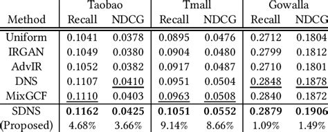 Performance Comparison With Lightgcn As The Rec Ommender The Last Row Download Scientific