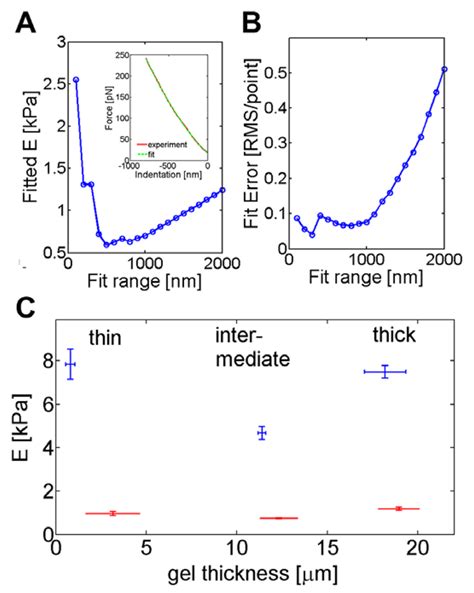 How Deeply Cells Feel Methods For Thin Gels Abstract Europe PMC