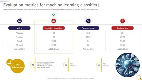 Evaluation Metrics For Machine Learning Classifiers Fake News Detection