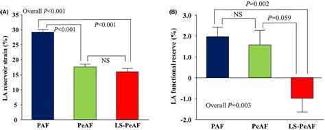 Association Of Atrial Fibrillation Progression With Left Atrial Functional Reserve And Its