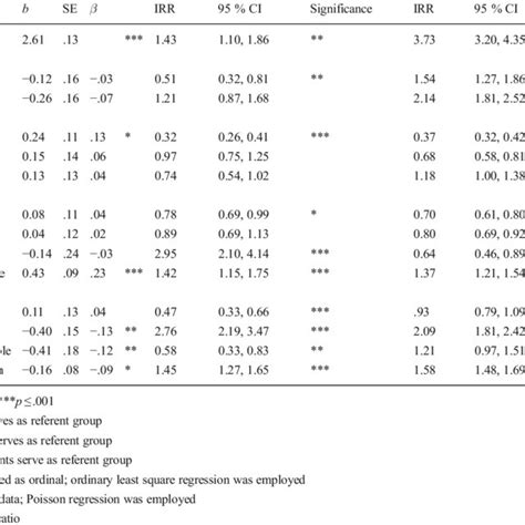 Multivariate Regression Examining The Association Between Work Related Download Table