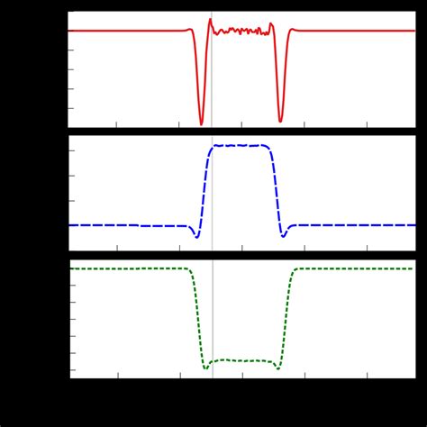 The D 0 Profile Of A The Tangential Component Of The Pressure Download Scientific Diagram
