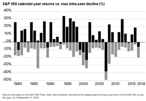 Sandp 500 Calendar Year Returns Vs Max Intra Year Decline Your