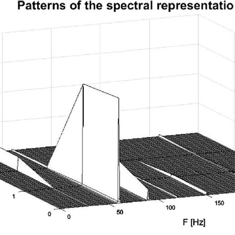 Patterns Of The Spectral Representation Of Casing Vibration Download Scientific Diagram
